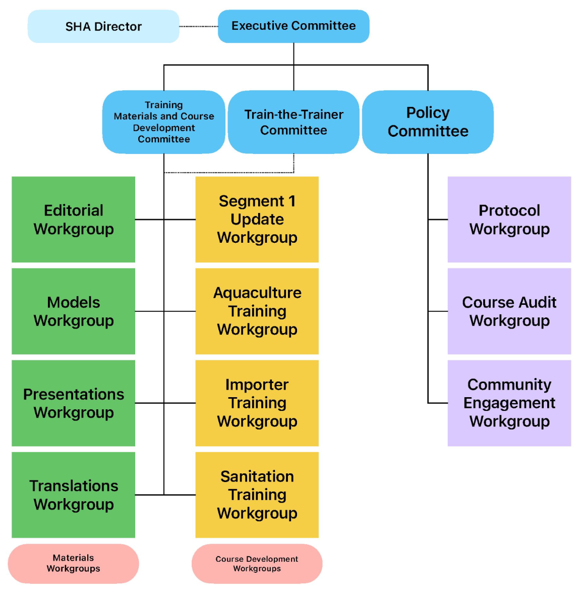SHA Committee Charter – Association of Food and Drug Officials